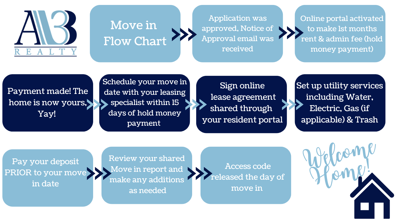 Homes for Rent, Houses for Rent, Rental Homes
